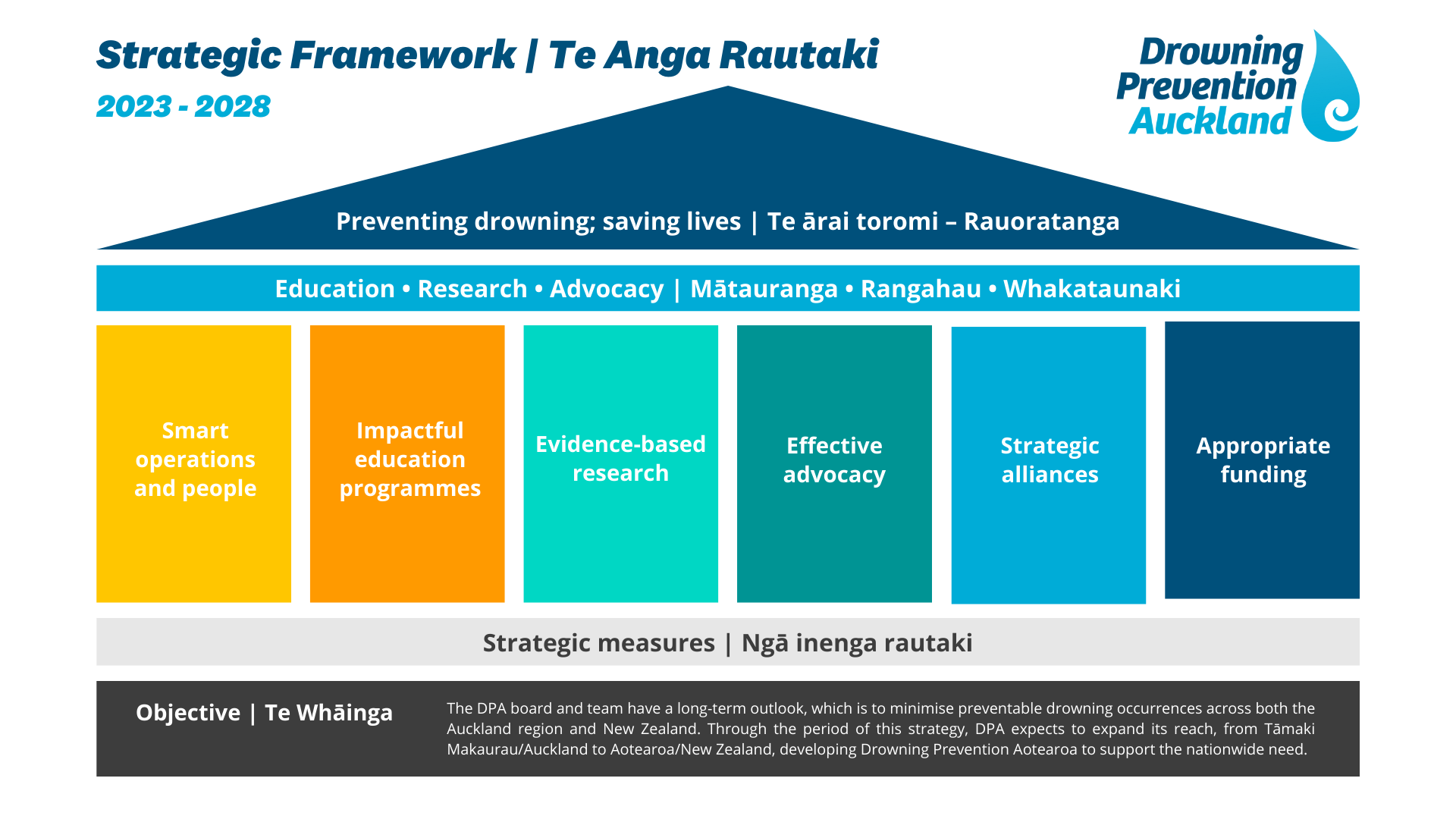 DPA STRATEGIC FRAMEWORK | Drowning Prevention Auckland